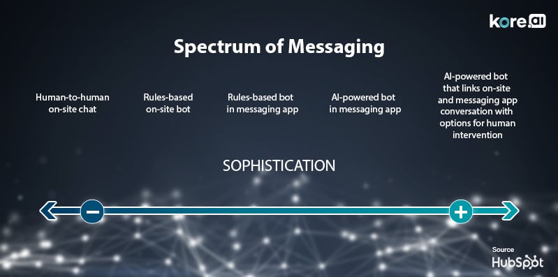 The Complete Guide on Conversational Commerce The Complete Guide on Conversational Commerce
